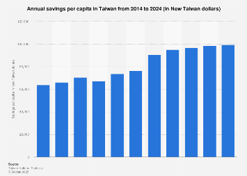 Taiwan: savings per capita 2024| Statista