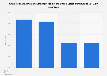 Fast food consumption of adults by meal type U.S. 2016 | Statista