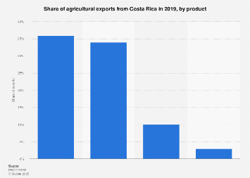 Leading agricultural products exported from Costa Rica 2019| Statista