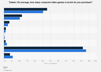 Taiwan - number of video games bought in a month 2017-2018| Statista