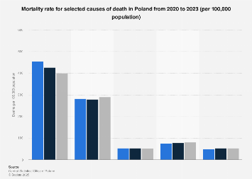 Main causes of death in Poland 2023| Statista