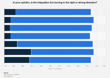 Integration act success opinions in Germany 2016, by party | Statista