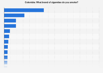 Colombia - brands of cigarettes smoked 2018| Statista