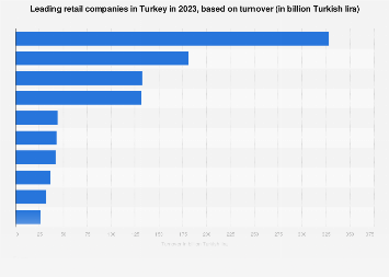 Turkey: leading retail companies by turnover 2023| Statista