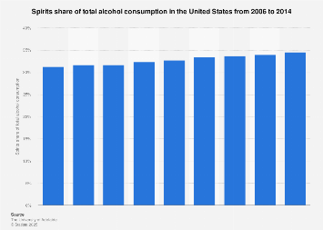 Spirits share of total alcohol consumption U.S. 2006-2014| Statista