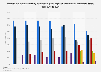 Logistics industry: market channels serviced U.S. 2015-2021| Statista