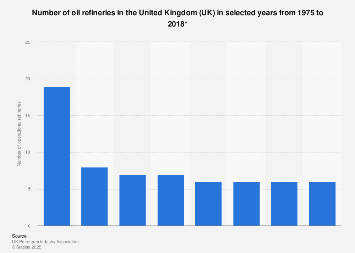 UK: Number of oil refineries 1975-2018| Statista