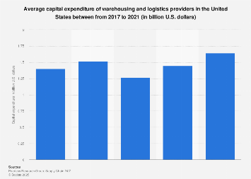 Logistics industry: capital expenditure projection U.S. 2017-2021| Statista
