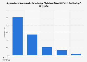 Importance of data for companies worldwide 2018| Statista
