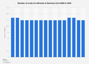 Oil refineries in Germany 2024| Statista