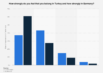 Persons with Turkish roots in Germany: national identity feelings 2017 ...