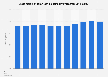 Gross margin of Italian fashion company Prada 2014-2024| Statista