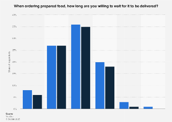 Takeaways: time willing to wait for delivery 2017 survey| Statista