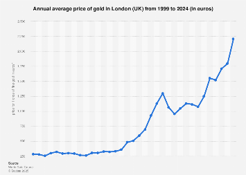 Annual price of gold in London 1990-2024| Statista