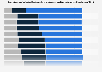 Premium vehicle audio: importance of features 2018 | Statista