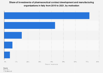Pharmaceutical CDMO investments by motivation in Italy 2016-2021 | Statista