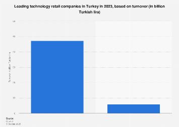 Turkey: leading technology retail companies by turnover| Statista
