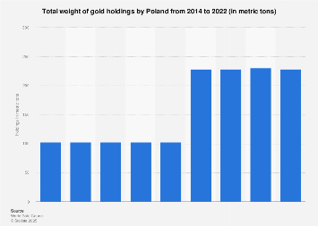 Poland: gold holdings in tonnes 2022| Statista