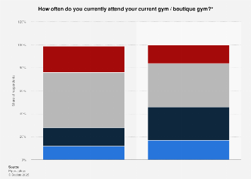 Gym / boutique gym membership attendance 2017| Statista