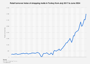 Turkey: shopping malls retail turnover index 2024| Statista