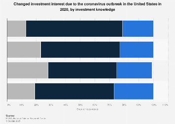Impact of coronavirus on investment interest U.S. | Statista
