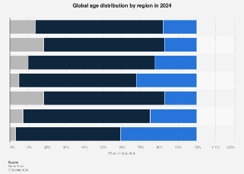 Global age distribution by region | Statista