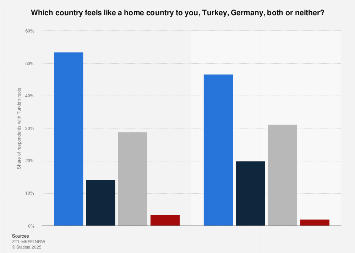 Persons in Germany with Turkish roots: national identity by gender 2017 ...