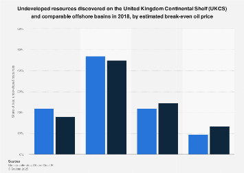 UKCS: undeveloped projects by break-even oil price 2018| Statista