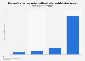 U.S.: number of packages of tempeh/seitan meat alternatives eaten 2020 ...