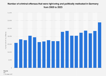 Right-wing & politically motivated crime Germany| Statista