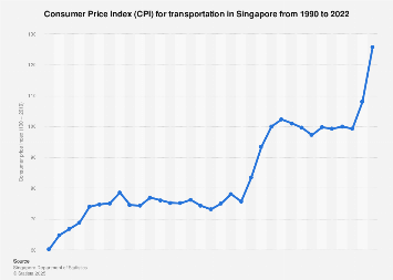Singapore: CPI of transportation 2022| Statista