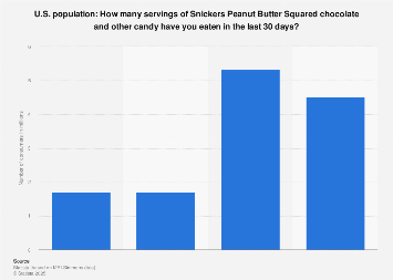 U.S.: number of servings of Snickers Peanut Butter Squared chocolate ...