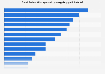 Saudi Arabia - regular participation in sports, by type 2018| Statista