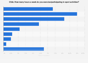 Chile - number of hours spent on exercise/participating in sport ...