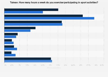 Taiwan - number of hours spent on exercise/participating in sport ...