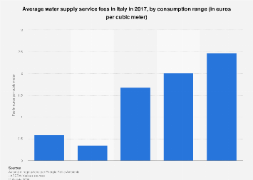 Water supply service fees by consumption range in Italy 2017| Statista