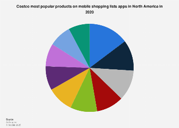 Costco's popular private label products 2020| Statista