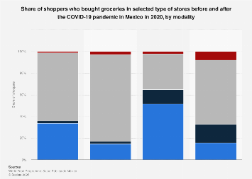 COVID-19 Mexico: grocery shopping by store format and modality | Statista