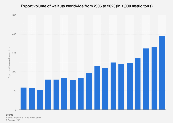 Walnuts: global exports 2023| Statista