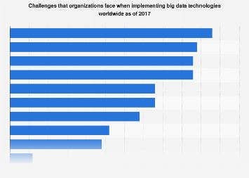 Big data analytics: challenges for implementation worldwide 2017| Statista