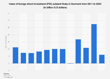 Denmark: FDI outward flows 2022| Statista