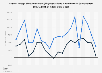 Germany FDI flows 2024| Statista