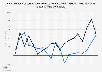 Greece FDI flows 2023| Statista