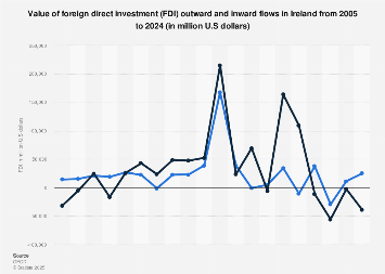 Ireland FDI flows 2024| Statista