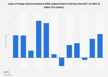 Norway: FDI outward flows 2022| Statista