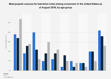 U.S. most popular TV news sources by age 2018 | Statista