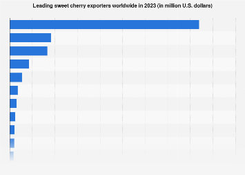 Global major sweet cherry exporters in 2023| Statista