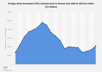 Greece FDI outward stock 2021 | Statista