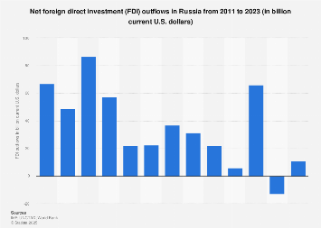 Net FDI outflows Russia 2023| Statista