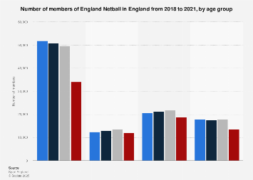 England: number of netball members 2018-21| Statista